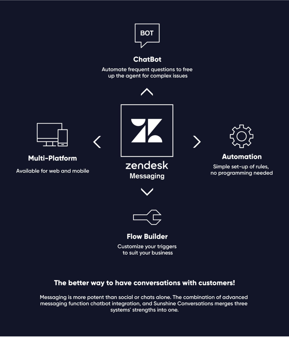Zendesk Social Networking Integration - Unwired Logic